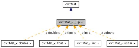 OpenCV Cv Mat Class Template Reference