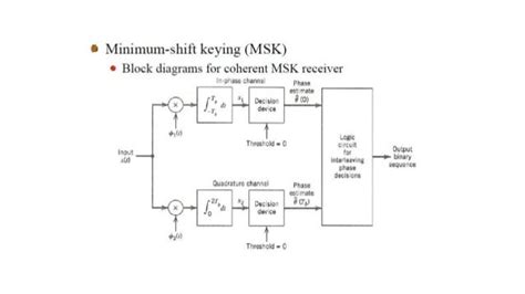 Minimum Shift Keyingmsk