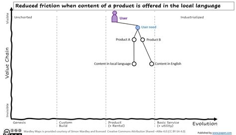 Wardley Maps Powerpoint Template Joapens Store