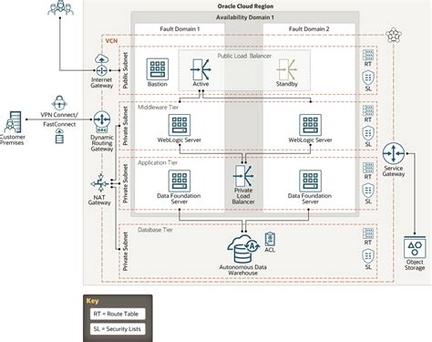 Deploy Oracle Financial Services Data Foundation In The Cloud With An