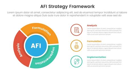 Premium Vector Afi Strategy Framework Infographic 3 Point Stage Template With Flywheel Cycle