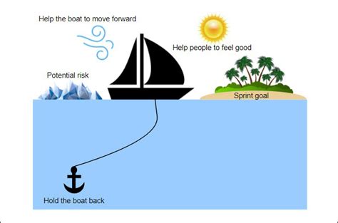 Sailboat Retrospective
