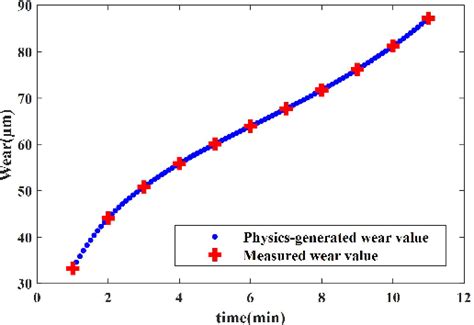 Figure 5 From Physics Guided Deep Learning Method For Tool Condition