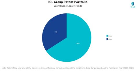 ICL Group Patents Key Insights And Stats