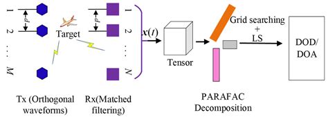 Remote Sensing Free Full Text Angle Estimation For Mimo Radar In