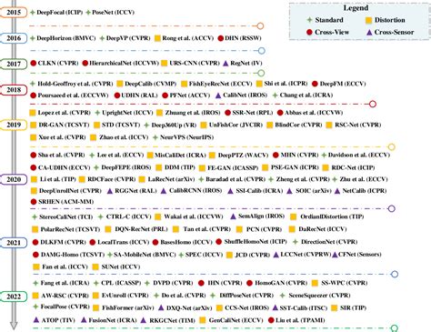 deep learning for camera calibration and beyond a survey