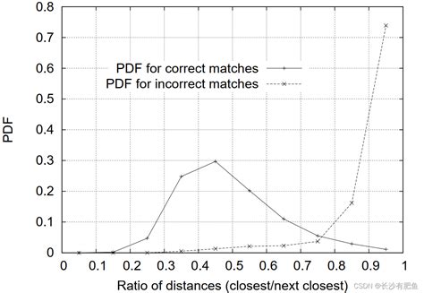 Distinctive Image Features From Scale Invariant Keypoints Sift全文翻译 Csdn博客