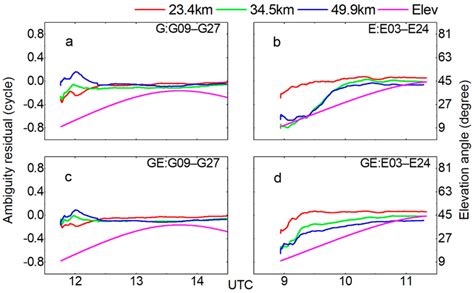Ambiguity Residual Of L1 And E1 Signal By If Tcar Method In The Download Scientific Diagram