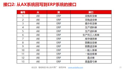 免费wmswmswms软件wms系统wms仓储管理wms推荐 安达发