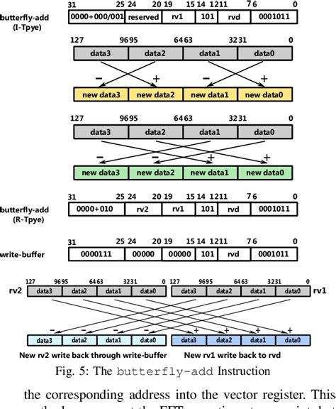 figure 5 from an fft accelerator using deeply coupled risc v instruction set extension for