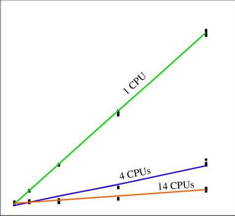 Threaded Execution Results Download Scientific Diagram