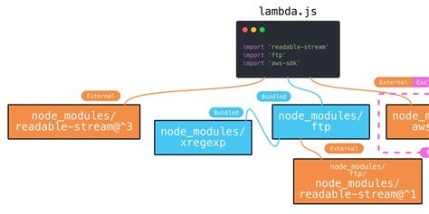 How We Keep Our Serverless Deploy Times Short And Avoid Headaches Dev Community