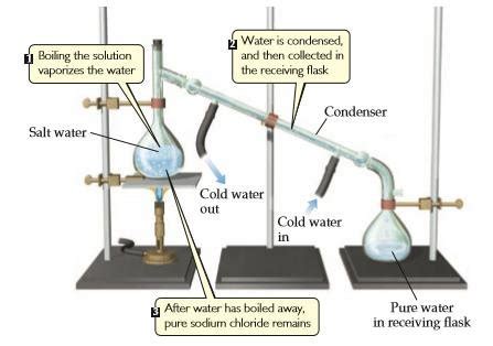Simple Distillation Set Up Source Brown Et Al Download Scientific Diagram