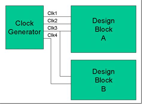 Designs With Multiple Clock Domains New Tools Avoid Clock Skew And