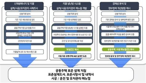지열 활용 공동주택 냉난방 적용 연구용역 착수