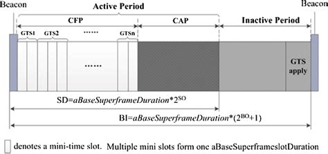 Structure Of Superframe Download Scientific Diagram