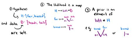 A Polynomial Account Of Bayesian Update Topos Institute