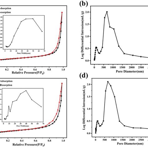 A Nitrogen Sorption Isotherm And The Mesopore Pore Size Distribution