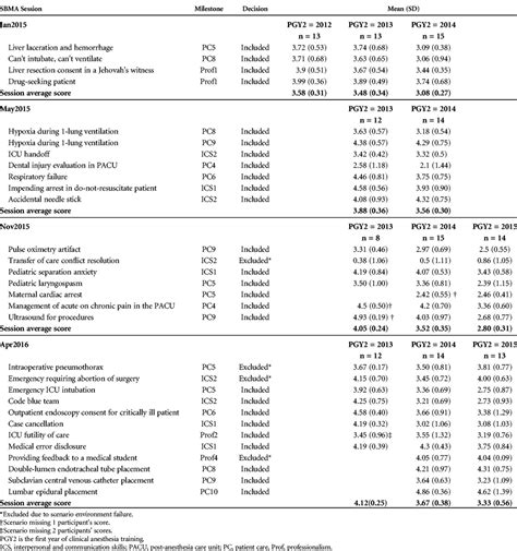 Validity Of Simulation Based Assessment For Accreditation Co Simulation In Healthcare