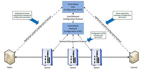 How To Implement Secure Time Sensitive Networks For The Iiot Using Managed Ethernet Switches