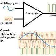 Pulse Width Modulation PWM Download Scientific Diagram