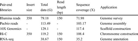 Summary Of Sequencing Data Generated In This Study Download Scientific Diagram