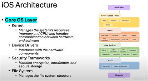 Ios 逆向学习 Ios Architecture Core Os Layerios逆向 Csdn博客