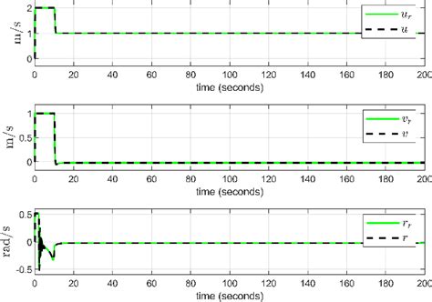 Figure 3 From Dual Closed Loop Sliding Mode Predictive Tracking Control Of Unmanned Underwater