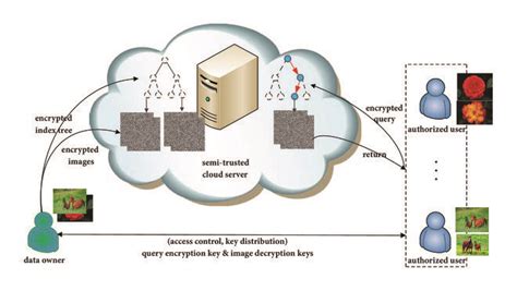 A Secure And Efficient Image Retrieval Scheme Over Encrypted Data Download Scientific Diagram