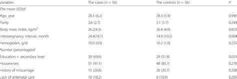Comparison Of The Variables Between The Cases And Controls Download Table