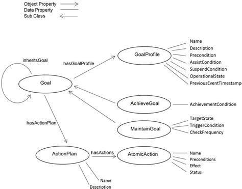 The Classes Object Properties And Data Properties Of The Proposed Goal