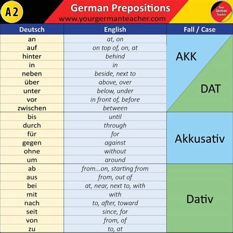 German Prepositions German Language Learning Learn German German
