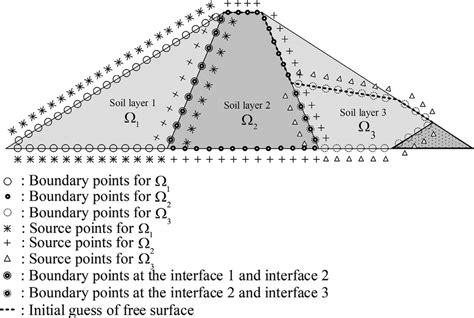 The Collocation Of Boundary Source Points And Initial Guess Of Free Download Scientific