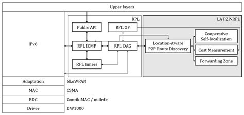 The Software Architecture Of Position Adaptive Forwarding Zone Based Download Scientific