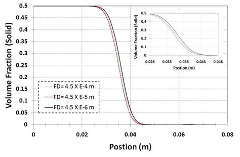Validation Of A Cfd Non Newtonian Eulerian Eulerian Multiphase Model For Predicting Wellbore