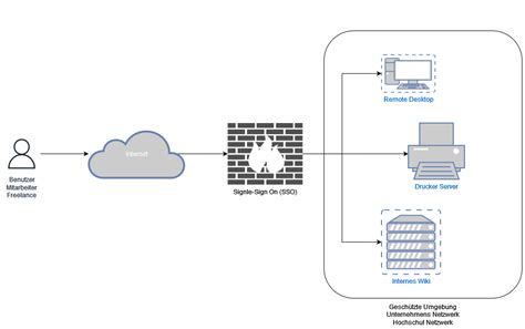 Sso Mit Authentik Was Ist Das