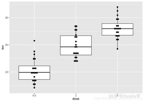 R语言ggplot2绘制箱线图box Plot 知乎