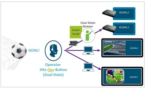 Release Configuring Cisco Vision Dynamic Signage Director For External Triggers Cisco