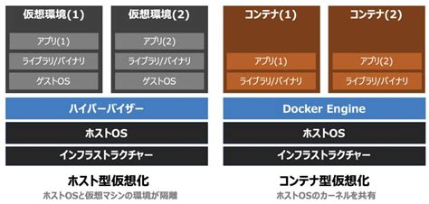 【初心者向け】dockerとは｜仮想化技術との違い・基本的仕組み・できること Dxcel Wave