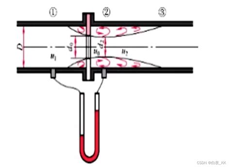 化工原理（一）：流体流动和流体输送 流体流动速度分布方程的使用条件 Csdn博客