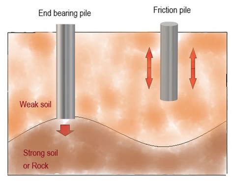 All About Pile Foundations Importance And Types Timesproperty