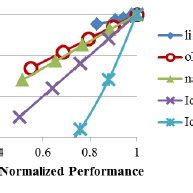 Core Frequency Scaling FS Download Scientific Diagram