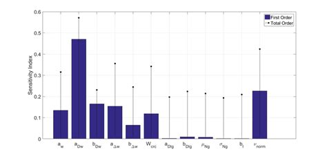 Total Sensitivity Indices Download Scientific Diagram