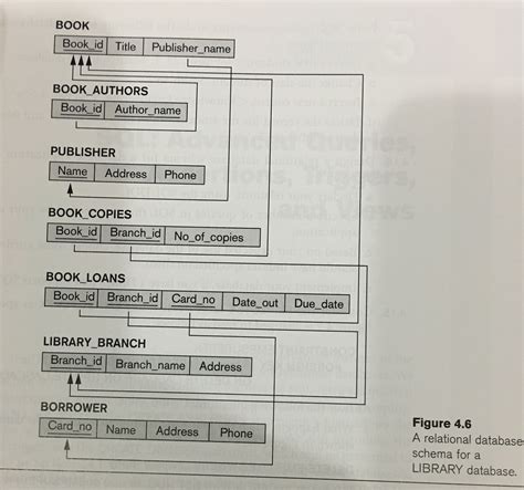 Solved 1 Write The Sql Queries Based On The Following
