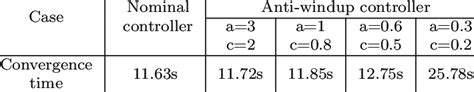 Convergence Time Of Different Controllers Download Scientific Diagram