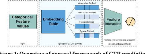 Figure 1 From Optembed Learning Optimal Embedding Table For Click