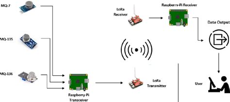 Figure 1 From Air Pollution Monitoring System Using Lora Modul As