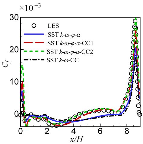 Applied Sciences Free Full Text Assessment Of Two Streamline Curvature Correction Methods
