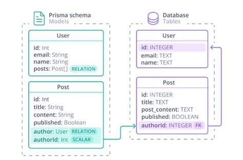 Overview Of Orm Database Tools