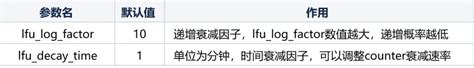 深入解析redis的lru与lfu算法实现 Returnac